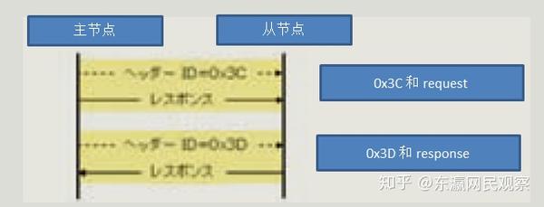 LIN通信入门（三） - 知乎