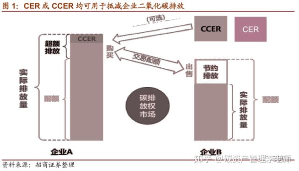 CCER：核心机制与收入测算 ——碳中和碳达峰带来的投资机会 - 知乎