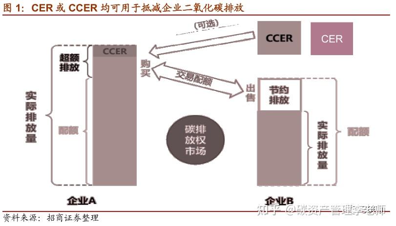 CCER：核心机制与收入测算 ——碳中和碳达峰带来的投资机会 - 知乎
