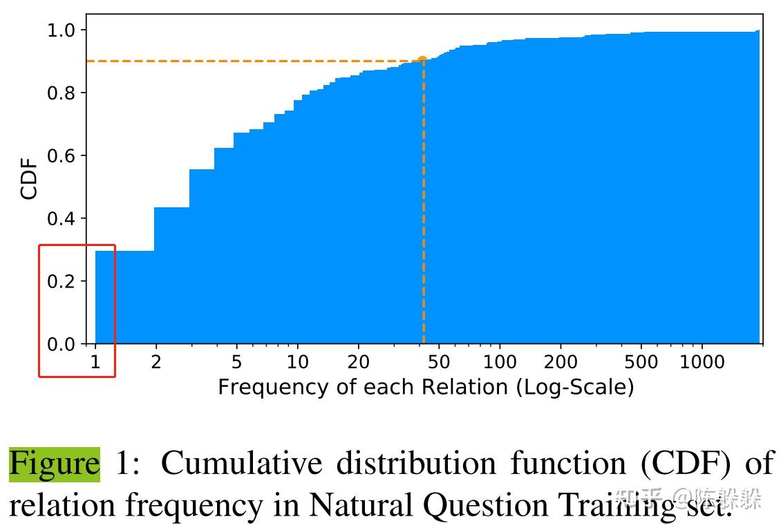 （RGPT-QA）Relation-Guided Pre-Training for Open-Domain Question Answering - 知乎