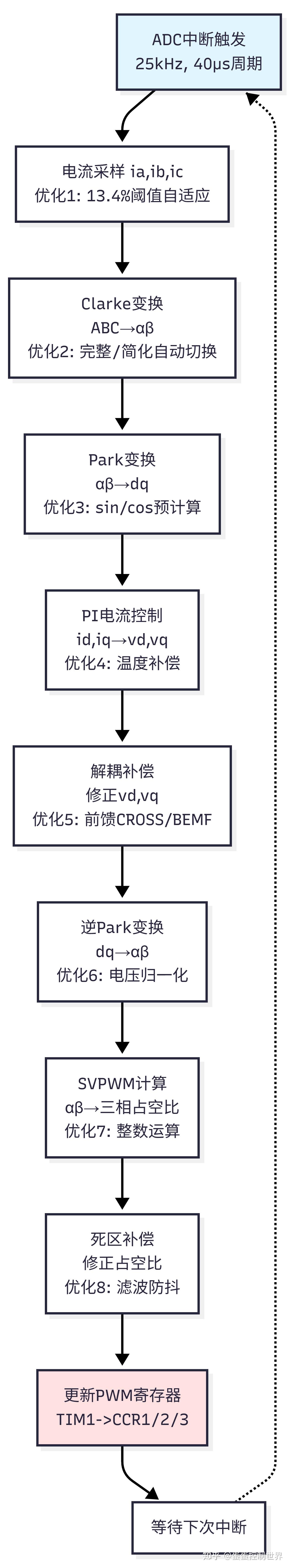 吃透最强开源FOC-VESC（二）整个控制周期的工程优化 - 知乎