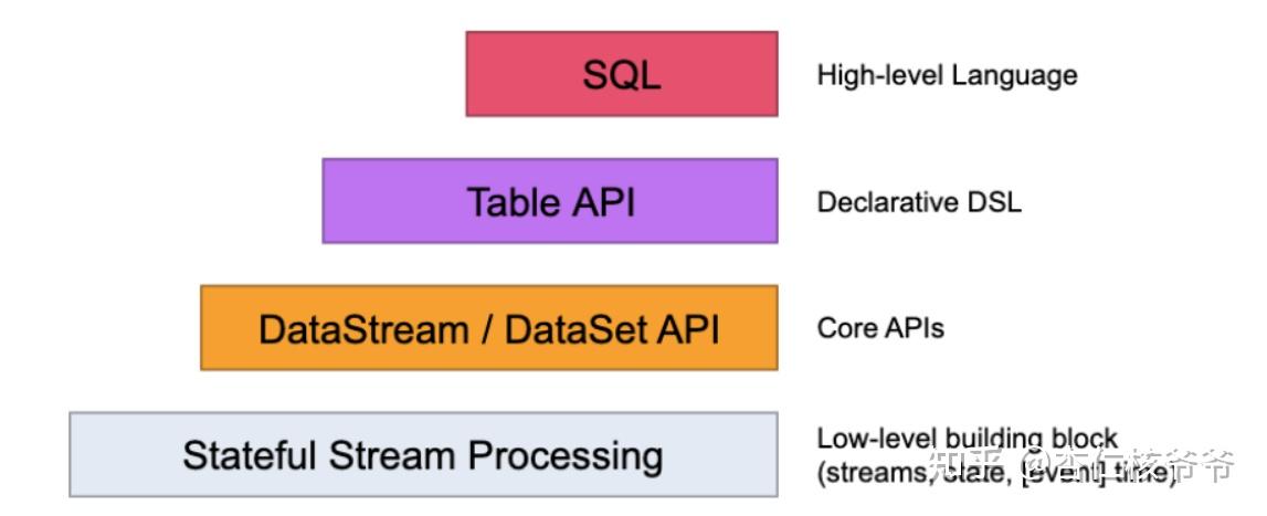 Flink快速入门-11.Flink 中 Table API 和 SQL - 知乎