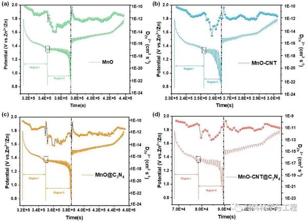 西工大王松灿课题组《JCIS》：高性能水系锌离子电池MnO-CNT@C3N4复合正极材料 - 知乎