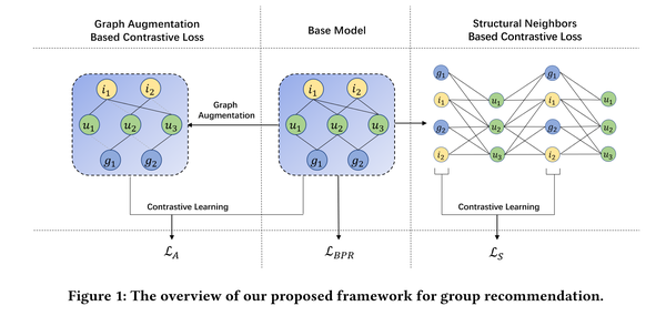群组推荐（六）：Self-Supervised Group Graph Collaborative Filtering for Group ...