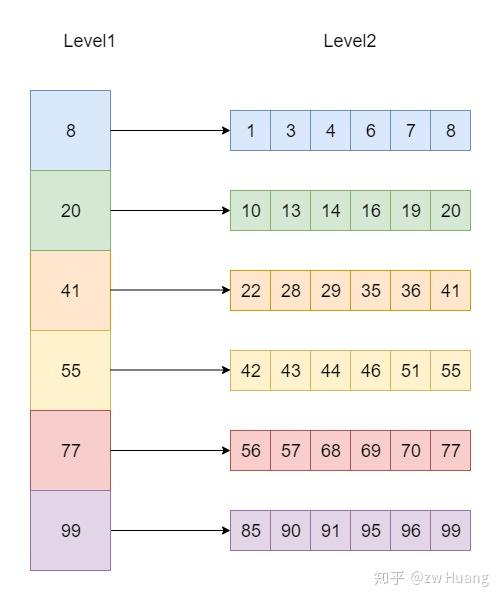 [LevelDB] 存储5：按部就班 —— Iterator - 知乎