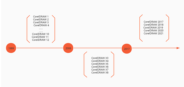 coreldraw哪个版本最好用,看完这篇让你轻松做出选择!