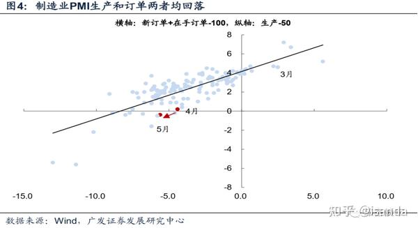 一周回顾（5.29-6.2）——PMI数据为何分歧 - 知乎