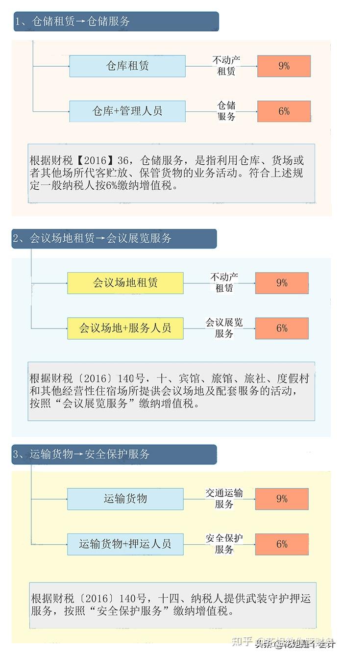 变了!增值税税率13 →9 !又可以少交税了! 知乎