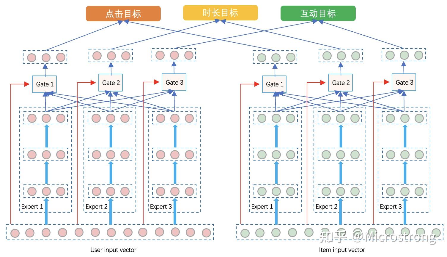 涨点利器：推荐系统中对双塔模型的各种改造升级 - 知乎