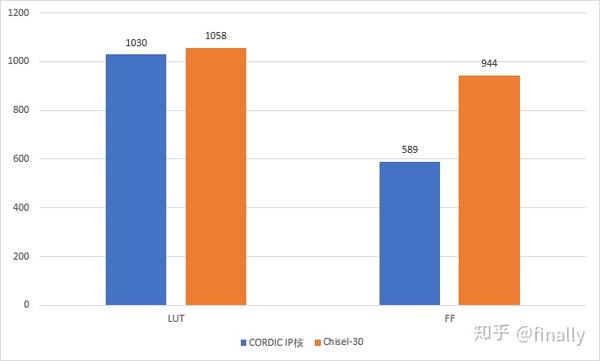 Chisel实践——利用CORDIC算法计算平方根 - 知乎