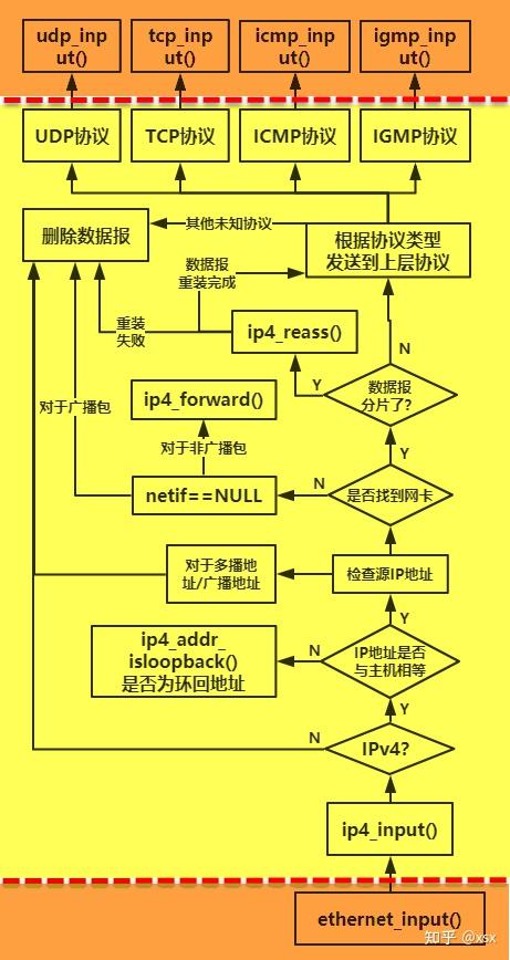 LWIP分析（五）——网络层协议 - 知乎