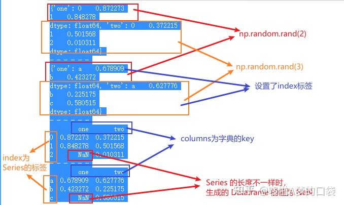 Python数据分析——pandas数据结构dataframe:基本概念及创建 知乎