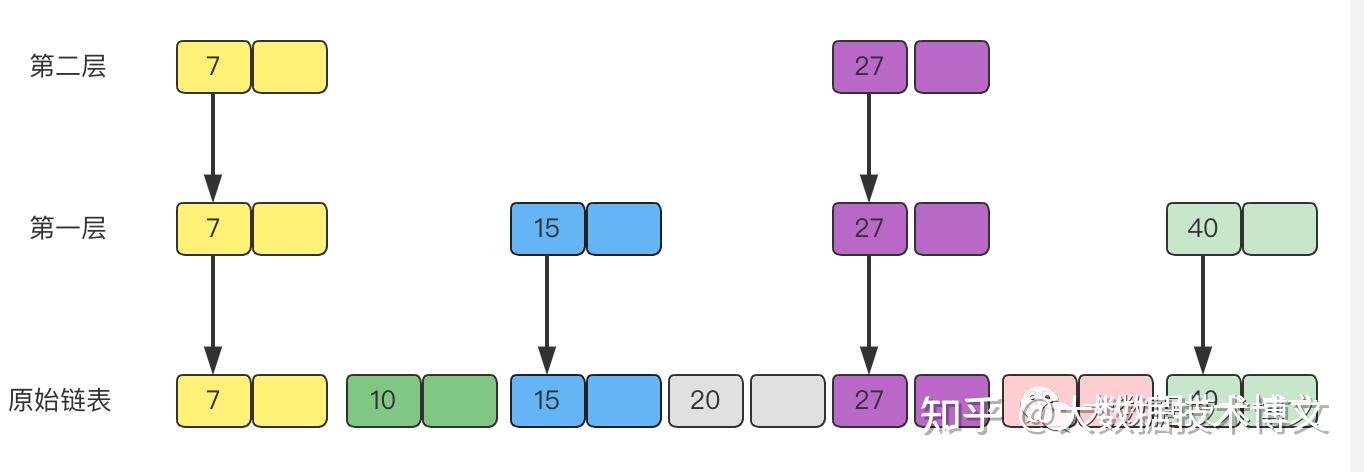 学大数据必懂系列之SkipList - 知乎