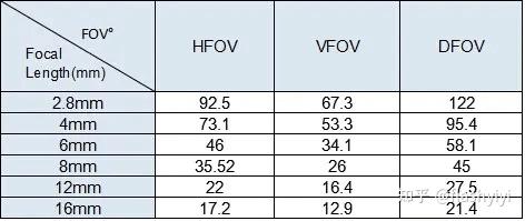 Fov数值推荐设置 - 知乎