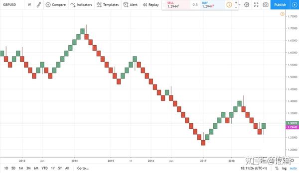 做交易，这7种图表你得知道 - 知乎