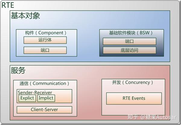 AUTOSAR RTE功能概述 - 知乎