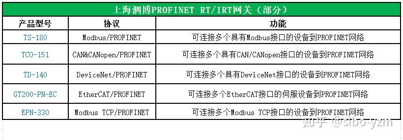 PROFINET RT与IRT的区别 - 知乎