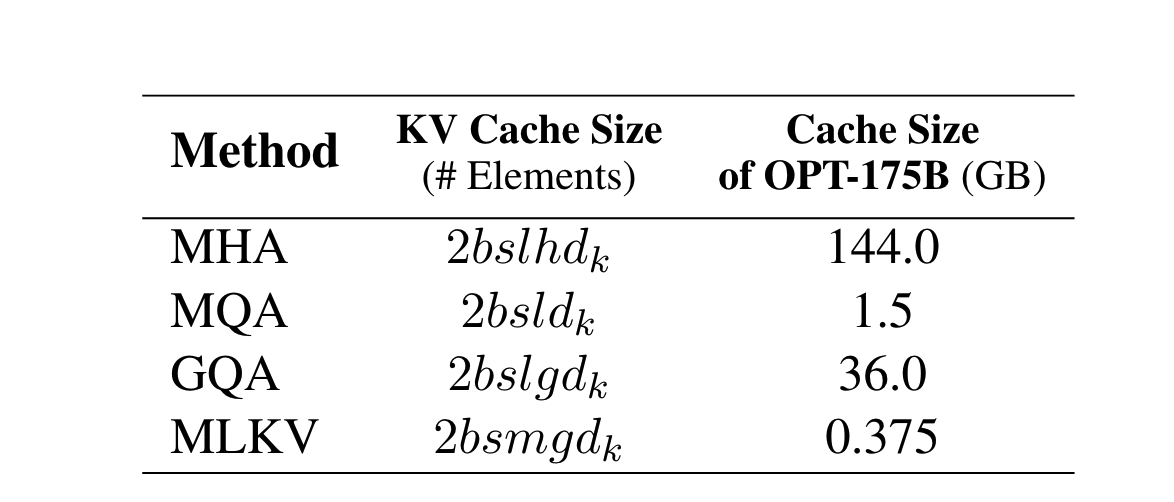 [KV Cache优化]🔥MQA/GQA/YOCO/CLA/MLKV笔记: 层内和层间KV Cache共享 - 知乎