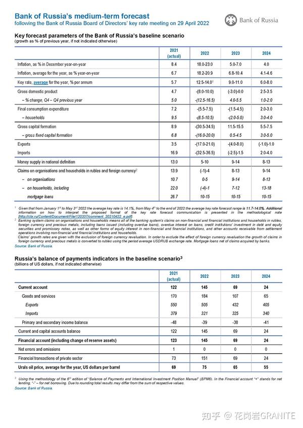 俄罗斯央行关键利率决定(2022年4月29日)（中英文） - 知乎