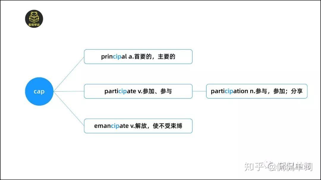 【侃侃单词】词根词缀记单词-cap/capt/cept/ceive - 知乎