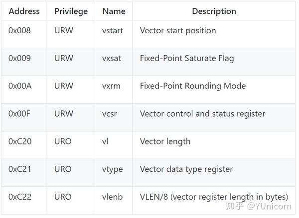 RISC-V "V"(向量)扩展规范v0.9+文档（1） - 知乎