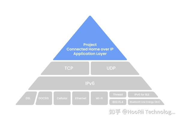 谈一谈什么是Matter over Thread - 知乎