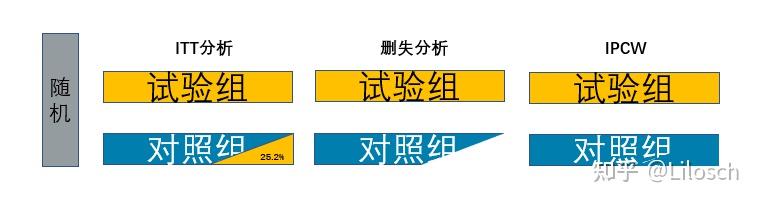 【统计分享】IPCW（逆概率删失加权）方法 - 知乎
