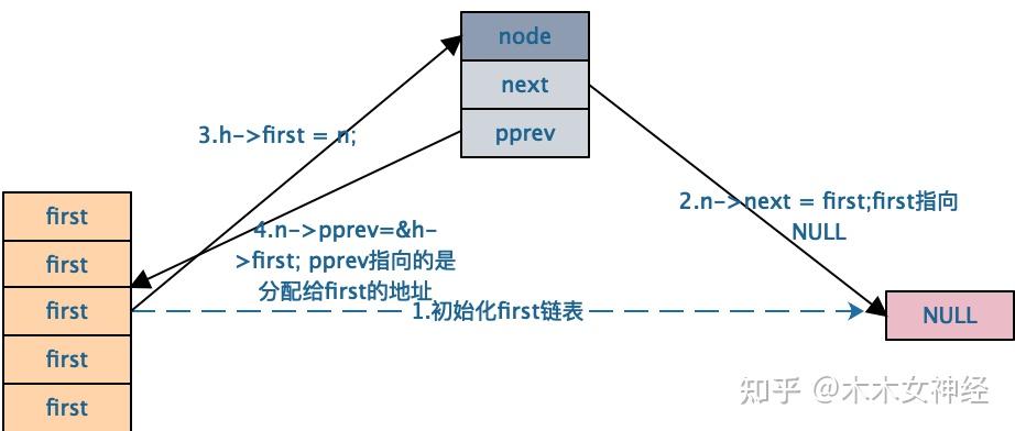 Linux内核中的数据结构与算法（三）哈希链表 - 知乎