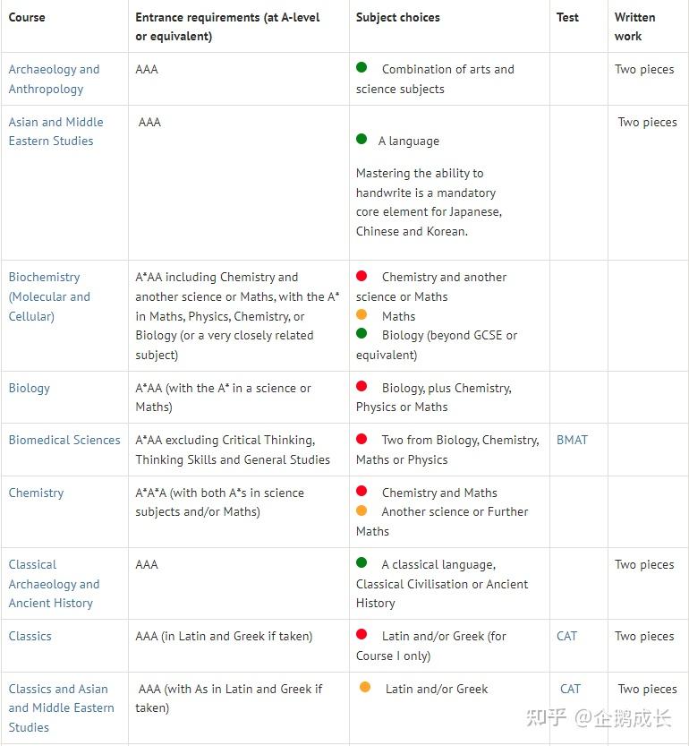 A-Level最佳选课组合攻略！附英国牛剑G5院校A-Level选课要求 - 知乎