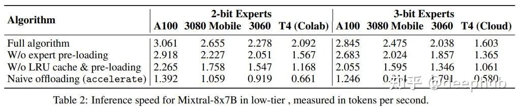 使用Mixtral-offloading在消费级硬件上运行Mixtral-8x7B - 知乎