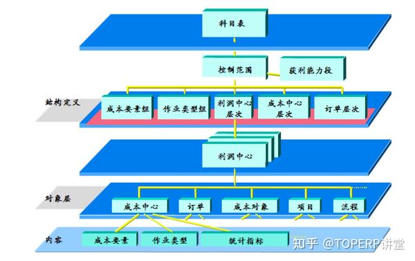 SAP CO模块利润中心-后台配置-基本设置 - 知乎