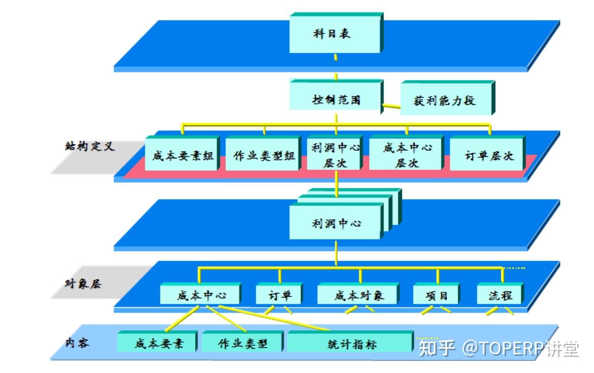 SAP CO模块利润中心-后台配置-基本设置 - 知乎
