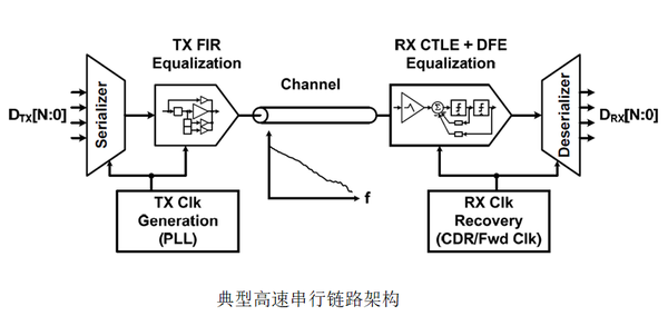 信号完整性基础之——基于ADS的通道仿真培训 - 知乎