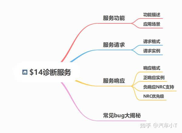 UDS服务基础篇之14 - 知乎