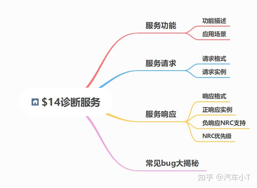 UDS服务基础篇之14 - 知乎
