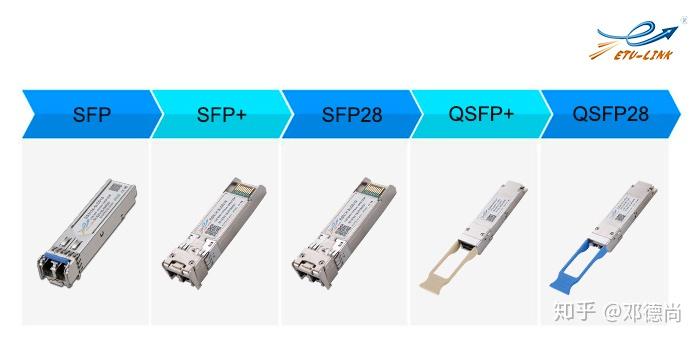 易天带你了解SFP、SFP+、SFP28、QSFP+和QSFP28之间的区别 - 知乎