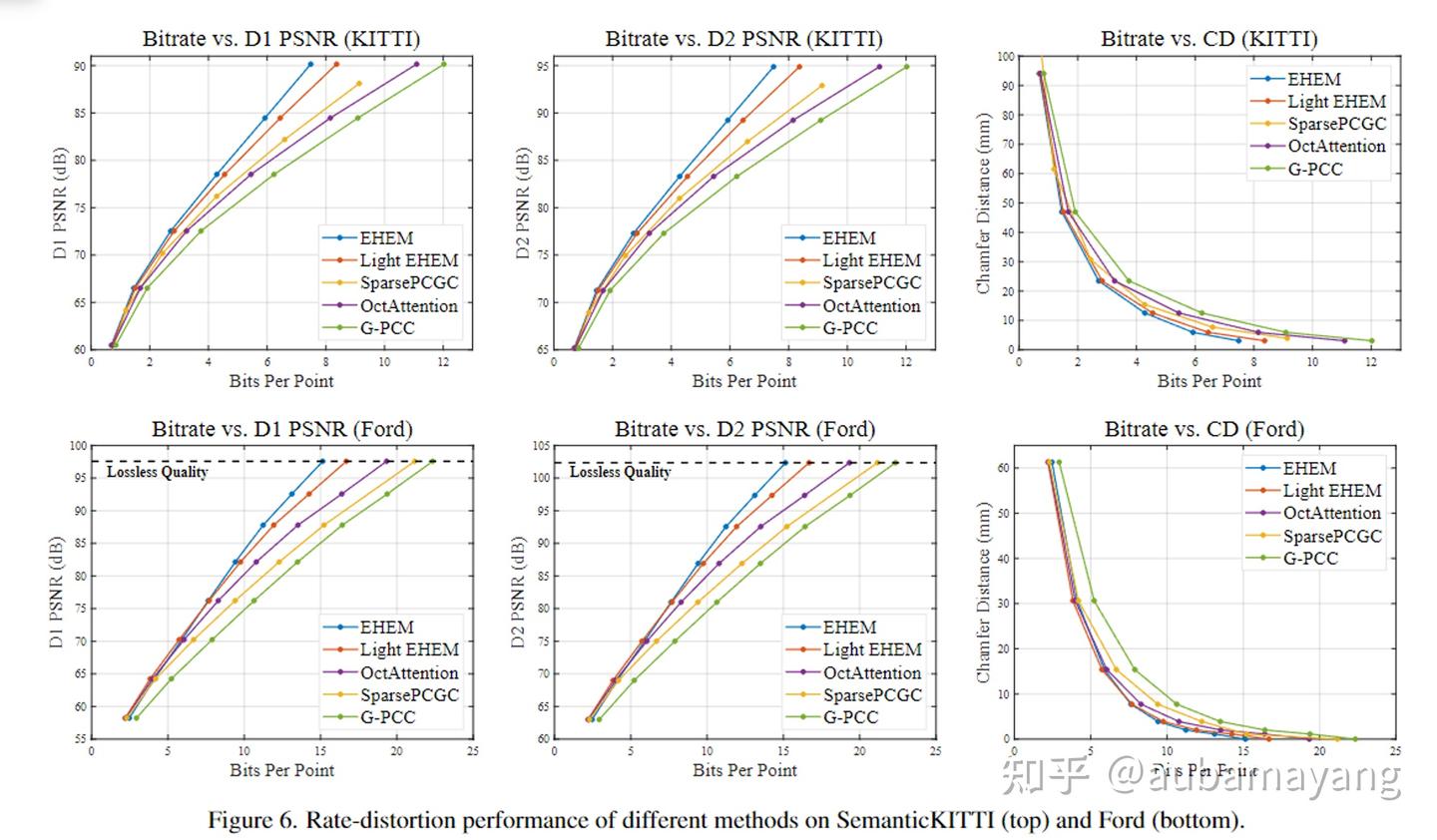 【阅读笔记】Efficient Hierarchical Entropy Model for Learned Point Cloud Compression - 知乎