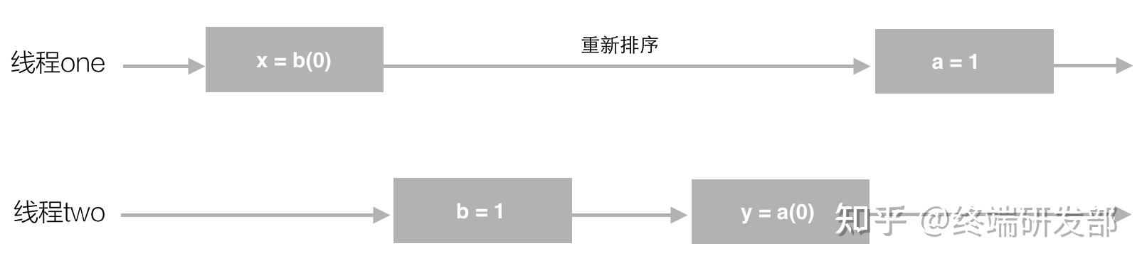 Java内存中的Volatile关键字到底是怎么解决重排序的? - 知乎