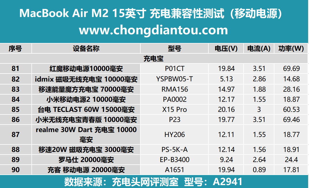 35W、70W充电器选配，售价一致按需选，MacBook Air 15 M2 2023 评测 - 知乎