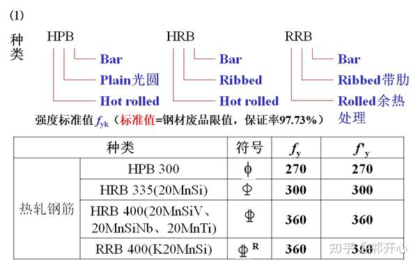 干货！混凝土结构原理材料性能，知识点总结！ - 知乎