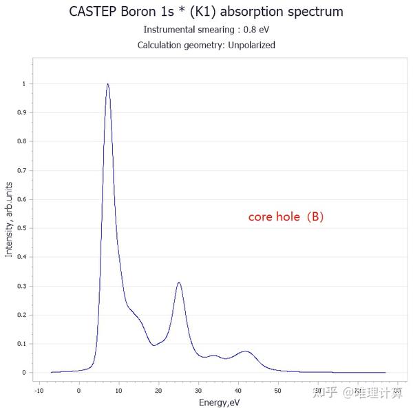 第一性原理||如何用CASTEP计算core level spectra - 知乎
