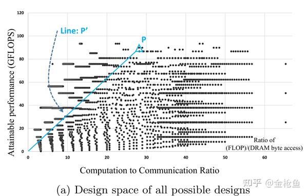 Optimizing FPGA-based Accelerator Design for Deep Convolutional Neural Networks ，2015 论文阅读笔记 - 知乎