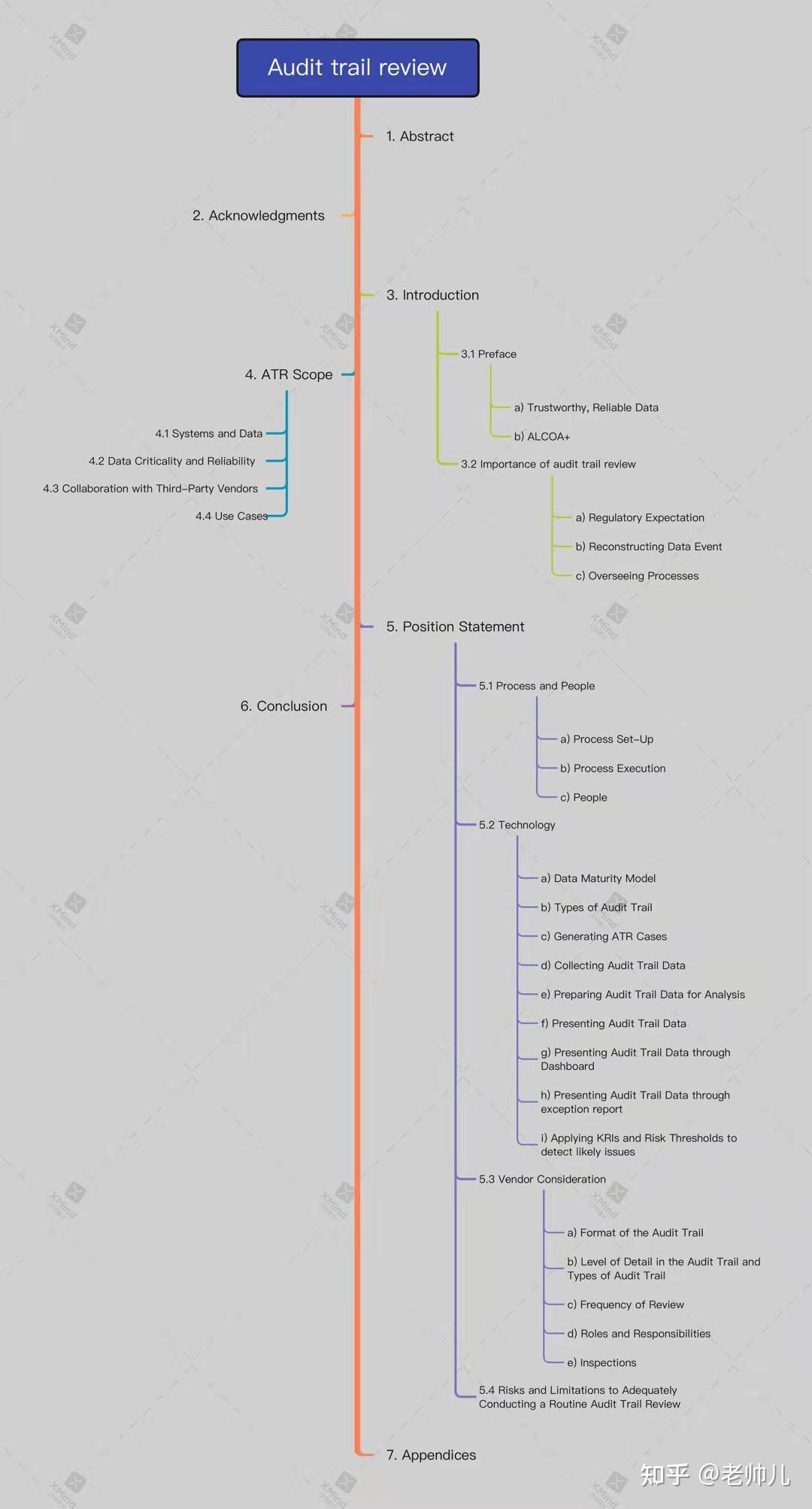 Audit Trail Review——审计追踪审核 - 知乎