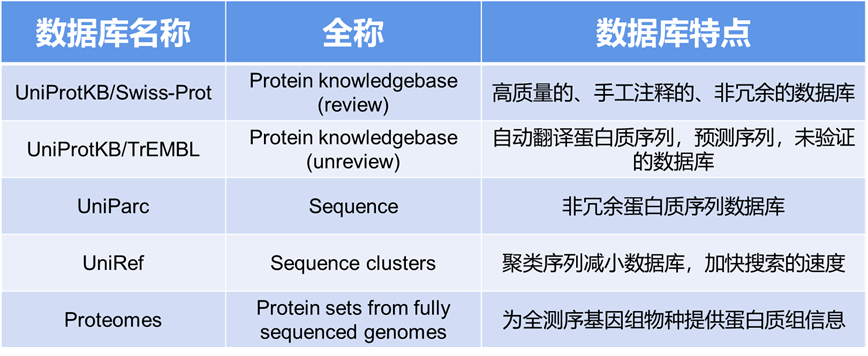 蛋白质组学数据库检索 - 知乎