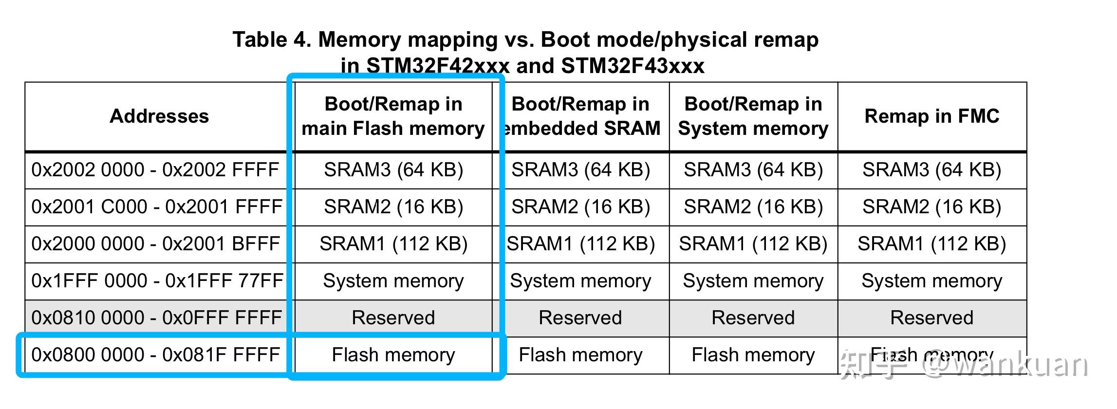 【原理探究】论STM32启动流程1-如何加载第一条指令 - 知乎