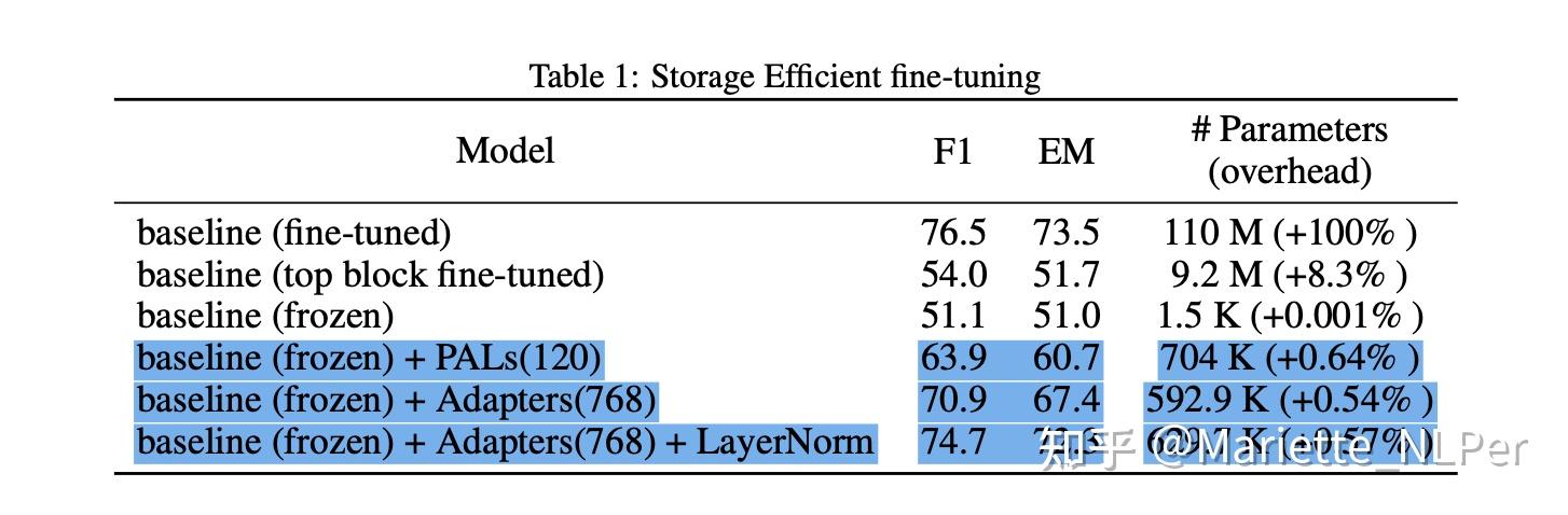 PARAMETER-EFFICIENT TRANSFER LEARNING 之Adapter tuning的论文汇总1 - 知乎