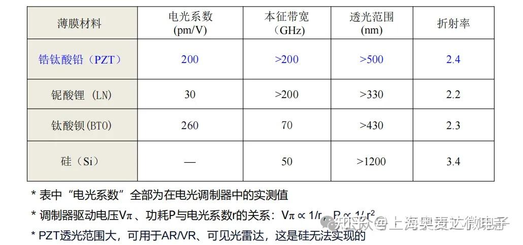 4-8寸200pm/V PZTOI晶圆--200 GBd 电光PLZT调制器用于O波段传输 - 知乎