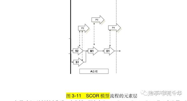 物畅其流：如何用SCOR模型做流程分析 - 知乎