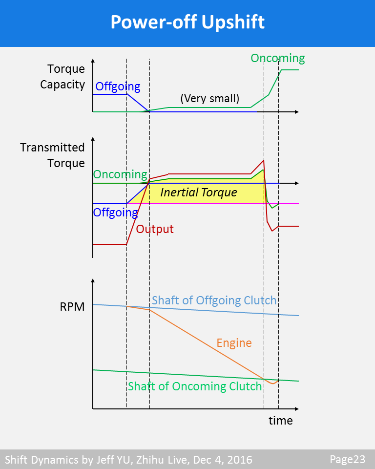Shift Dynamics - 知乎