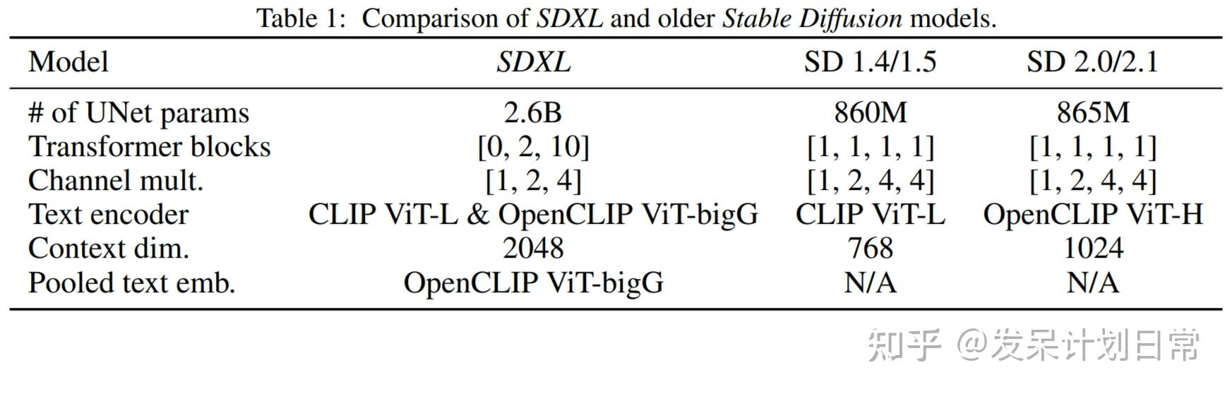 [SDXL] Improving Latent Diffusion Models for High-Resolution Image ...